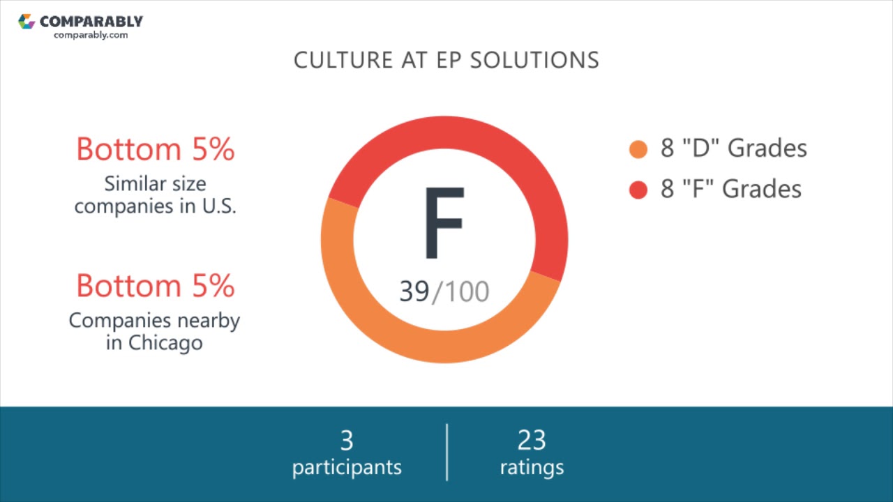 EP Solutions Employee Reviews - Q3 2018 - YouTube