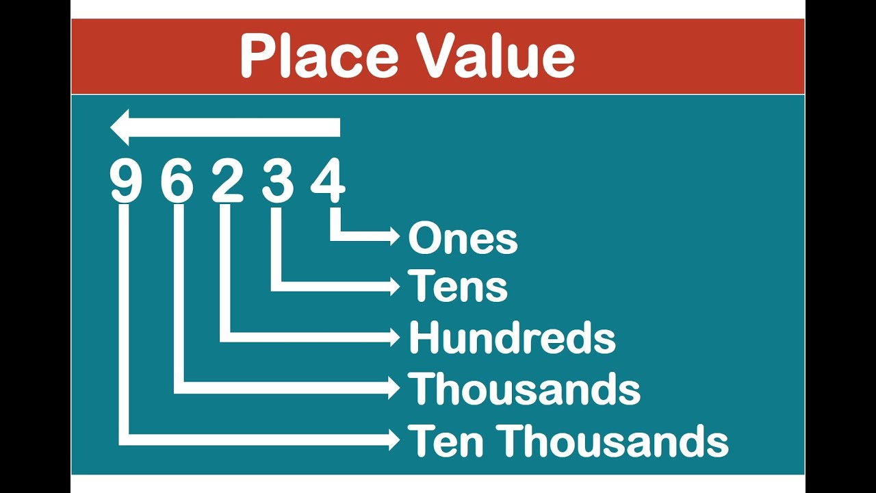 Place Value | School Math | Indian System Place Value | Place Value ...