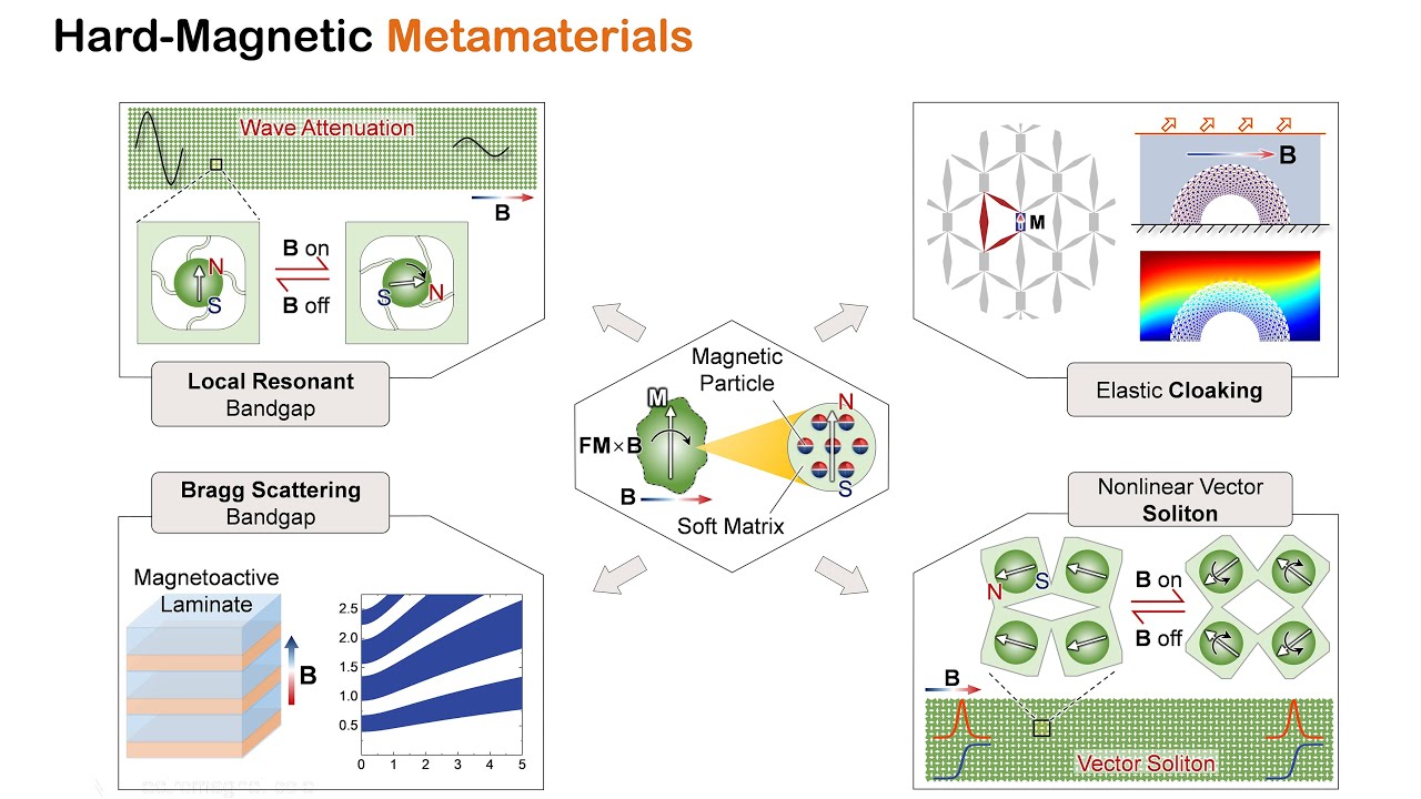 Hard-magentic soft elastic metamaterials - YouTube