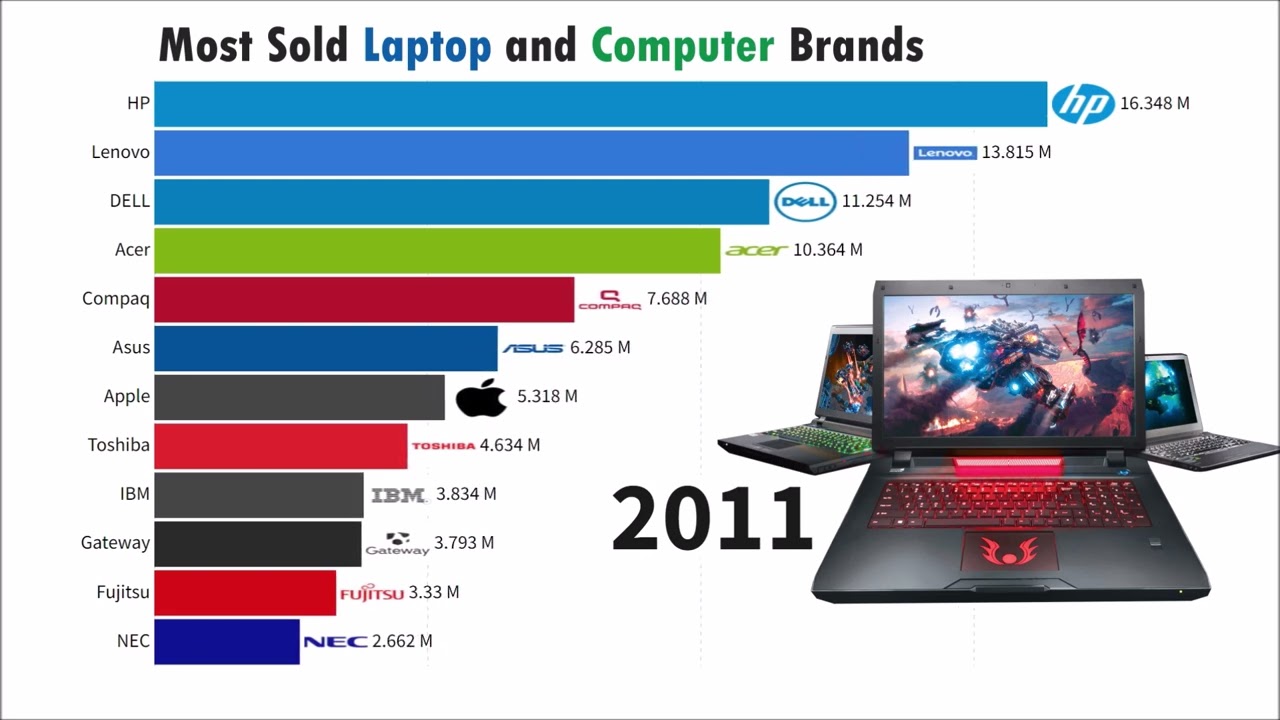 Most Popular Computer and Laptop Brands (average unit sold every half a ...