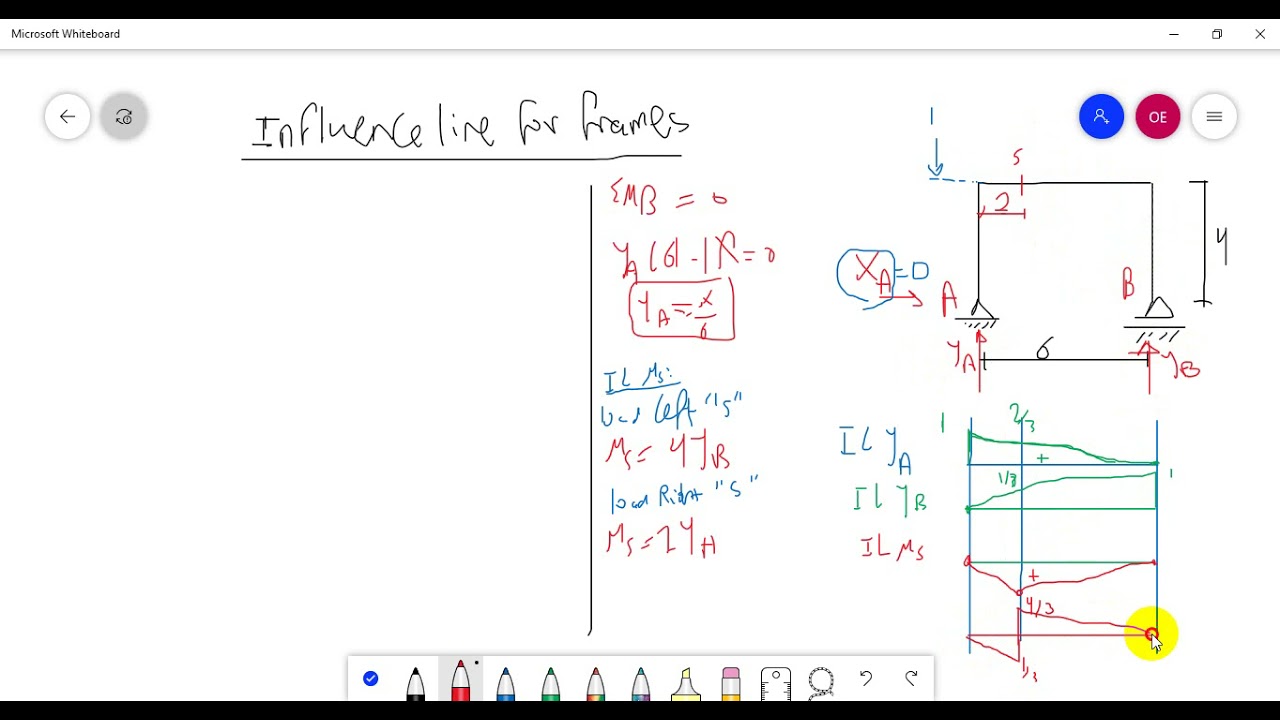Influence line for frames - YouTube
