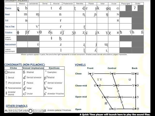English Phonetic Alphabet with IPA Vowel Chart Examples - Edutechspot ...