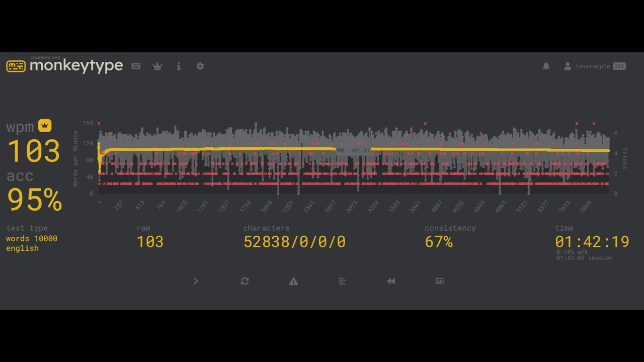 Typing 10000 words in Monkeytype with the speed above 95 wpm ...