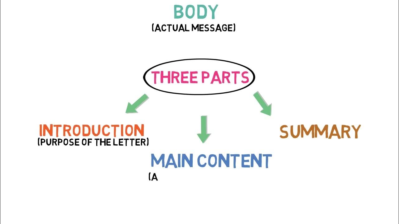 13 Letter Writing English Class 6 Grammar CBSE NCERT Explanation Videos 13-letter-writing-english-class-6-grammar-cbse-ncert-explanation-videos