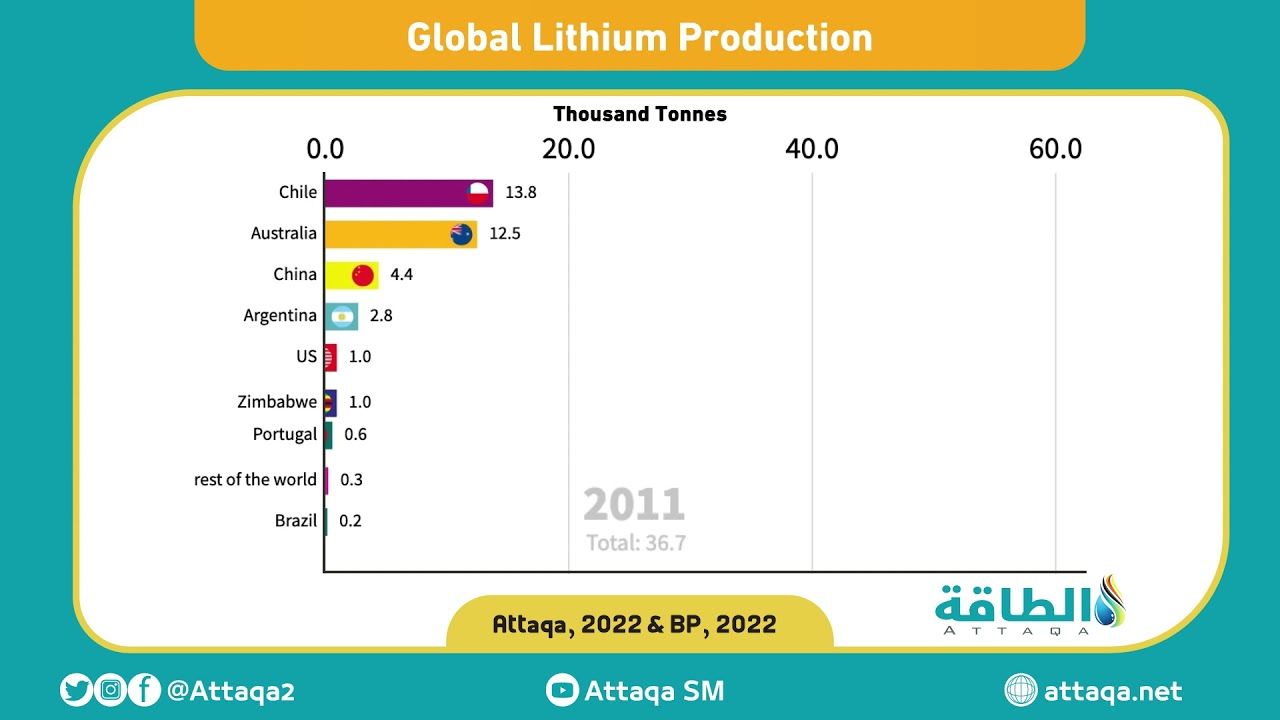 TOP Global Lithium Producers - YouTube