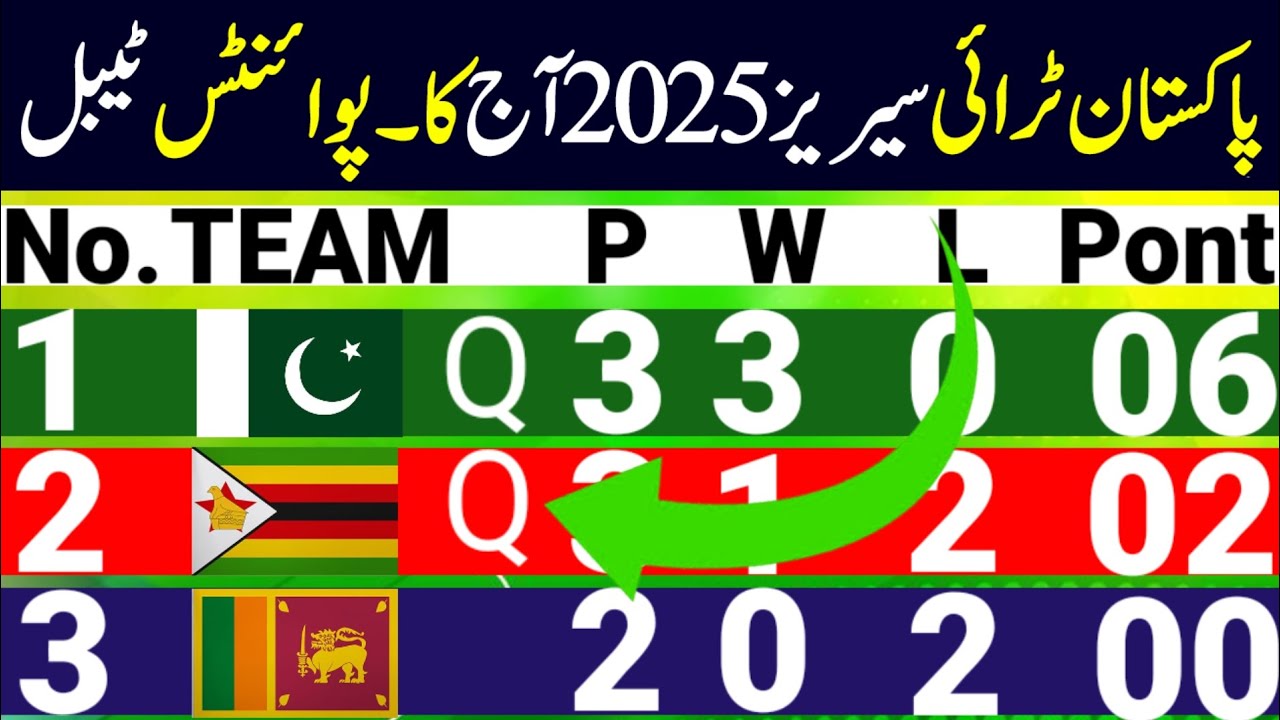 T20 Tri Series 2025 Points Table After Match 4 | Tri Nation Series 2025 ...