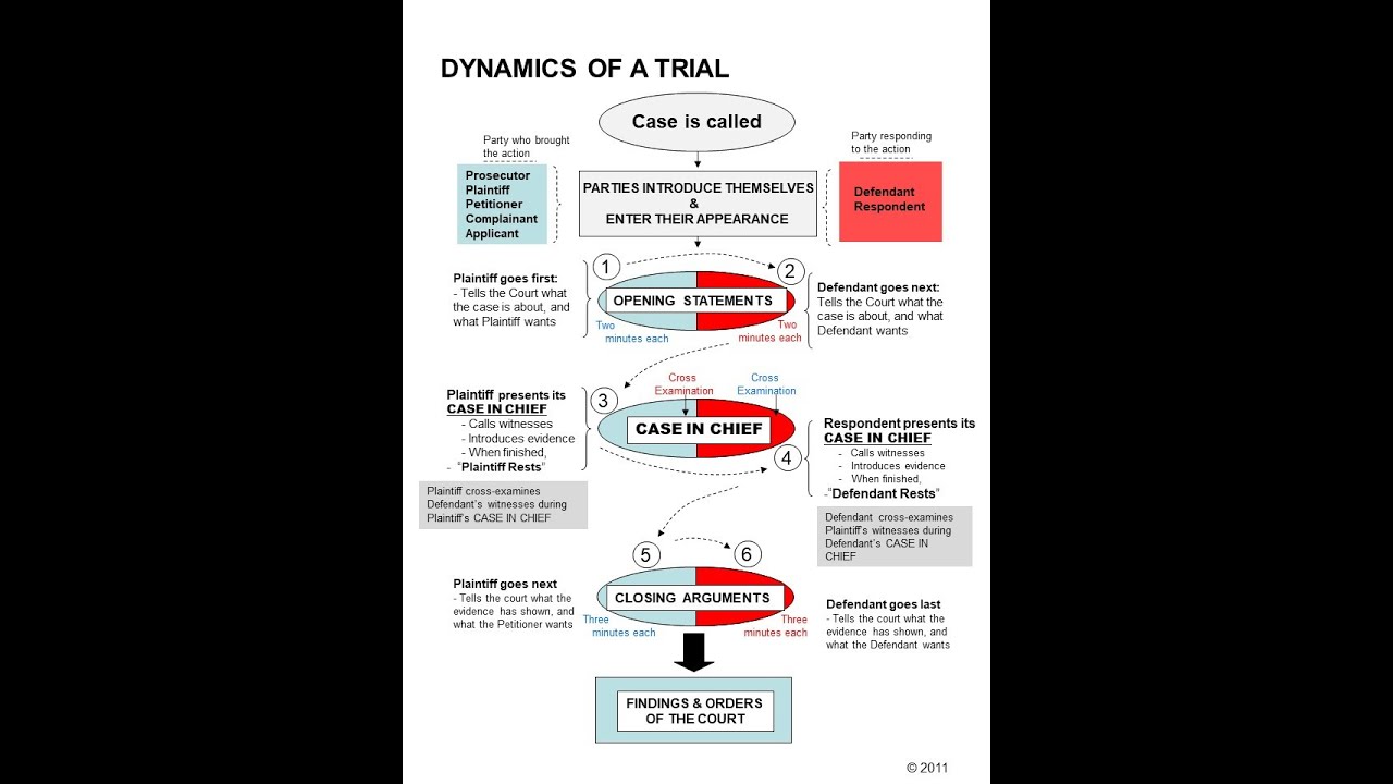 Basics of Trial Preparation_P 2 - YouTube