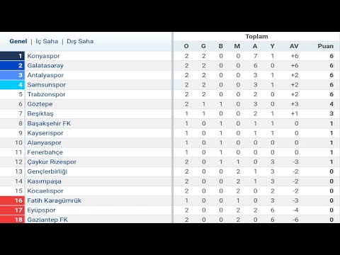 Trendyol Süper Lig 2.Hafta Puan Durumu - Toplu Sonuçlar - Fikstür 2025-26