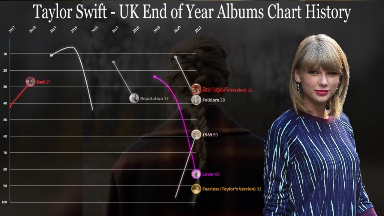 Taylor Swift - UK End of Year Album Chart History (2009-2021) - YouTube
