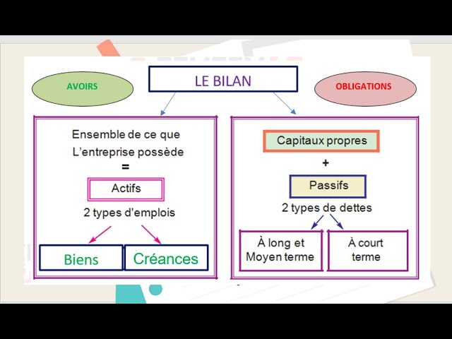 Bilan Comptable Simple Les Bases De La Comptabilité En Partie Double
