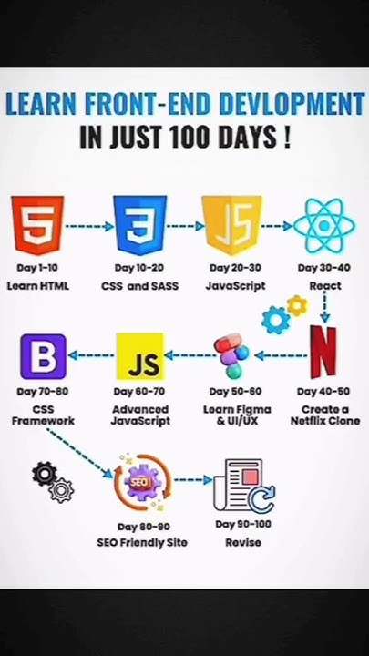 Learn front-end development in just 100 days #frontend #shorts #html #css #javascript #react ...