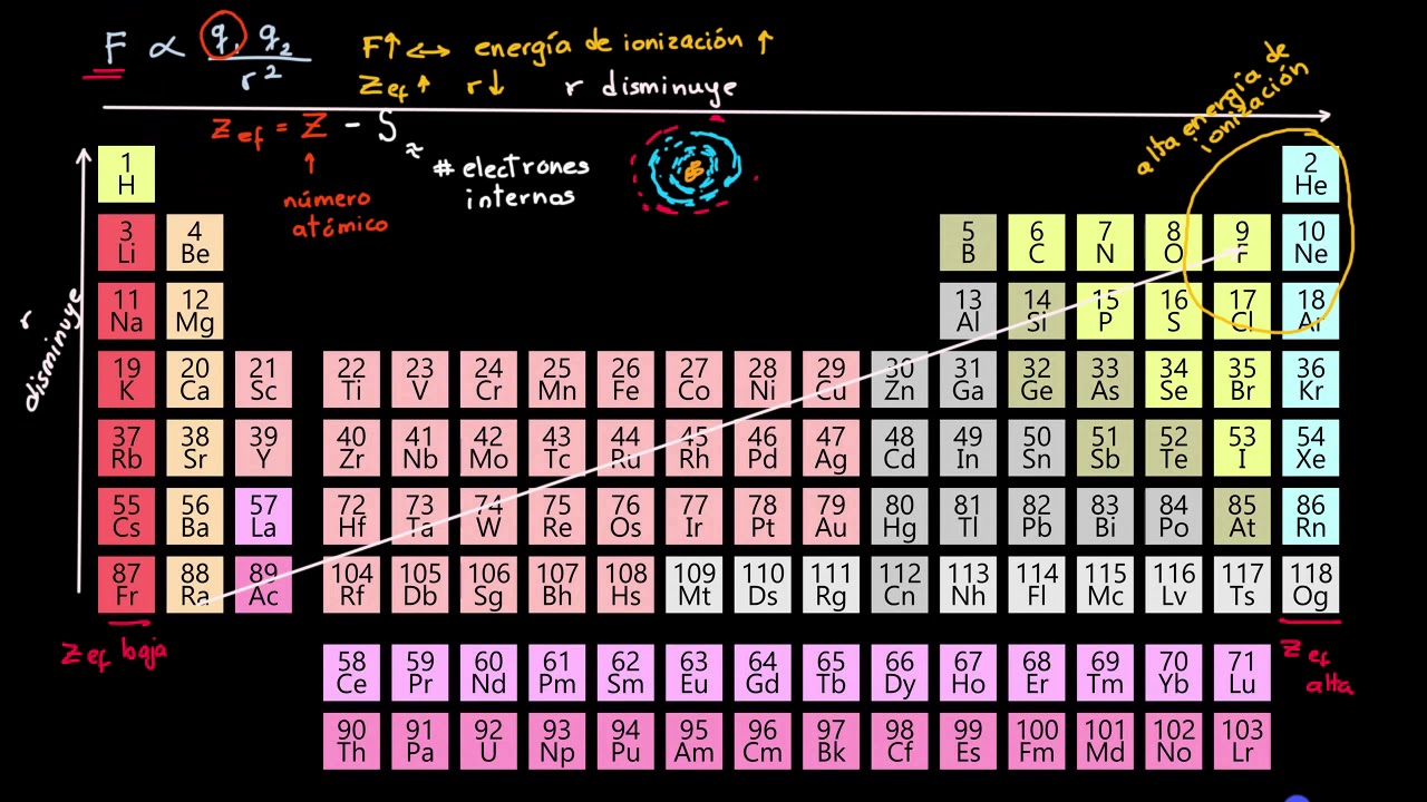 Tabla Periodica Tendencias Carga Nuclear Efectiva