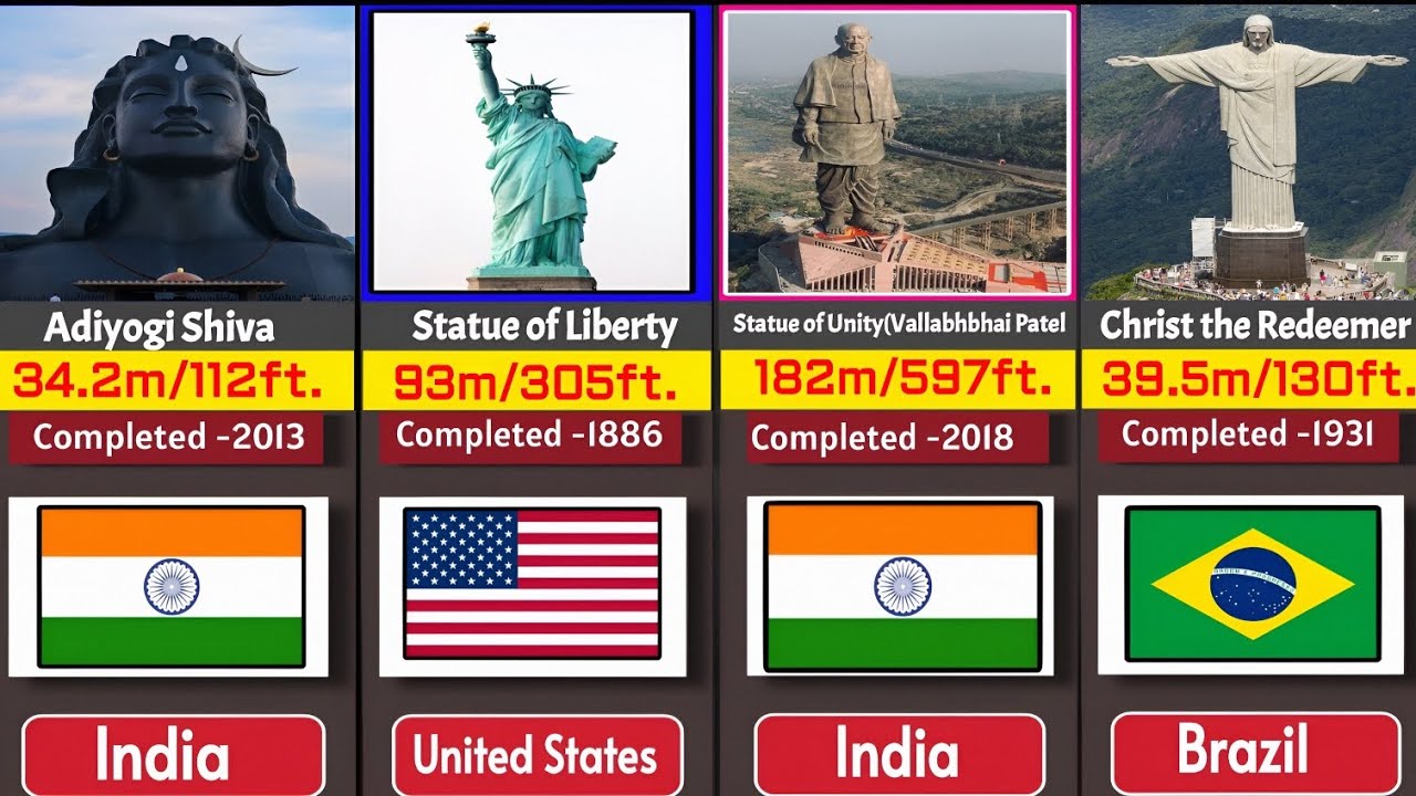 World Tallest Statues Size Comparison | Statue of Liberty_Adiyogi Shiva ...