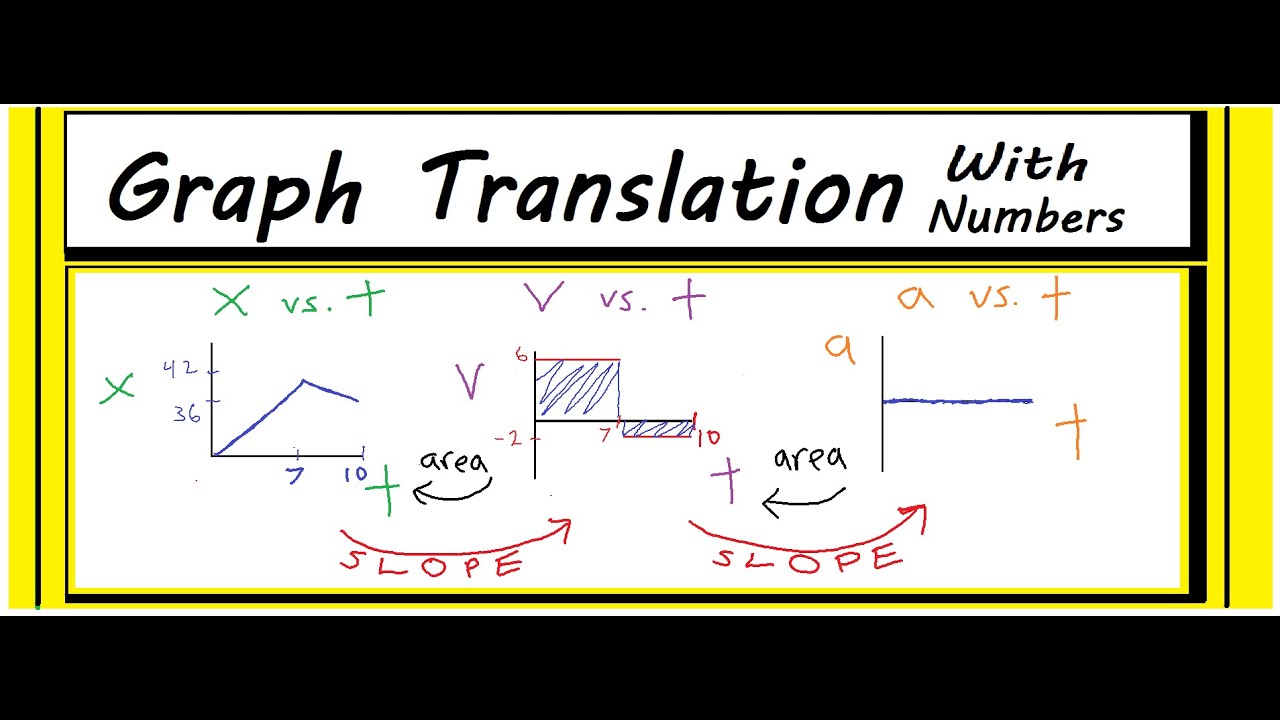 Translating Motion Graphs With Numbers - YouTube