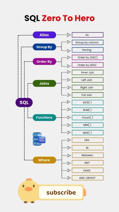 Sql Full Course Sql Server Sql Notes Sql Tutorial Coding Shorts Sql Mysql Dbms Youtube