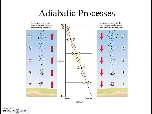 Adiabatic Process In Geography