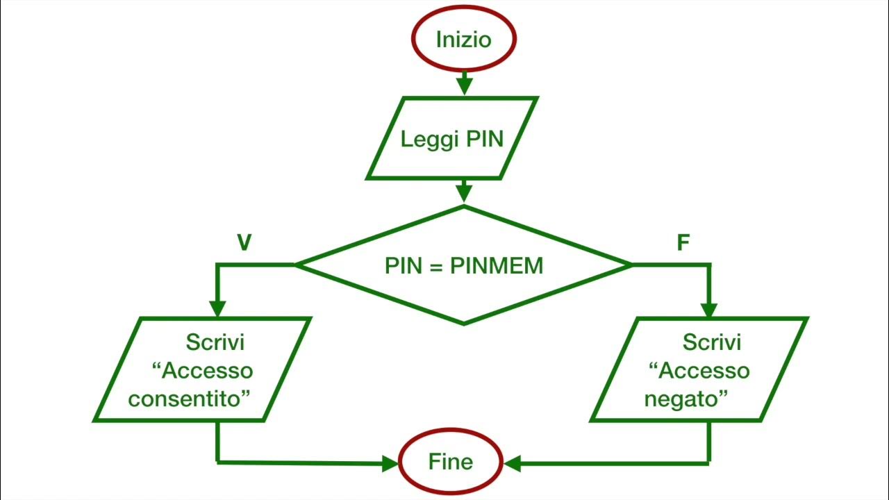 Algoritmi e diagrammi di flusso: la condizione - YouTube