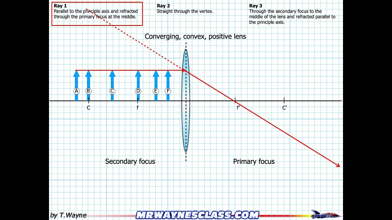 Thin Converging Lens Worksheet Solutions - YouTube