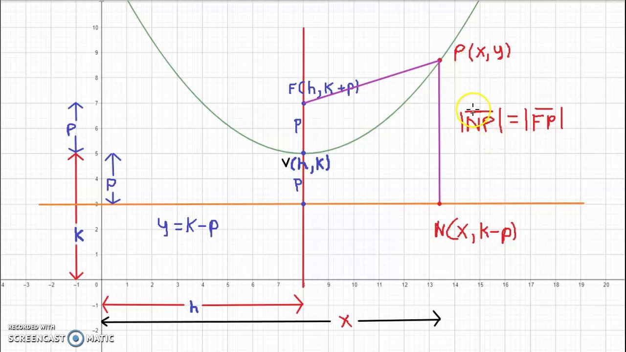 Ecuación de la parabola con v(h,k) ramas arriba - YouTube