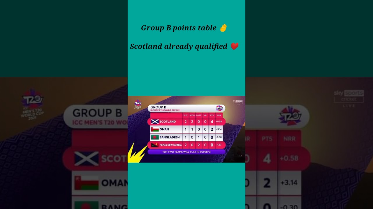 Group B points table 🤚scotland already qualified - YouTube