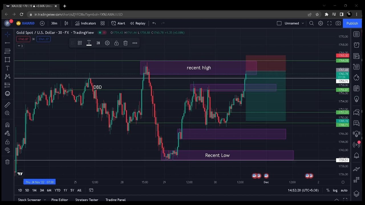 🔴 LIVE FOREX DAY TRADING - Fed Chair Powell Testifies!! July 10, 2024 ...