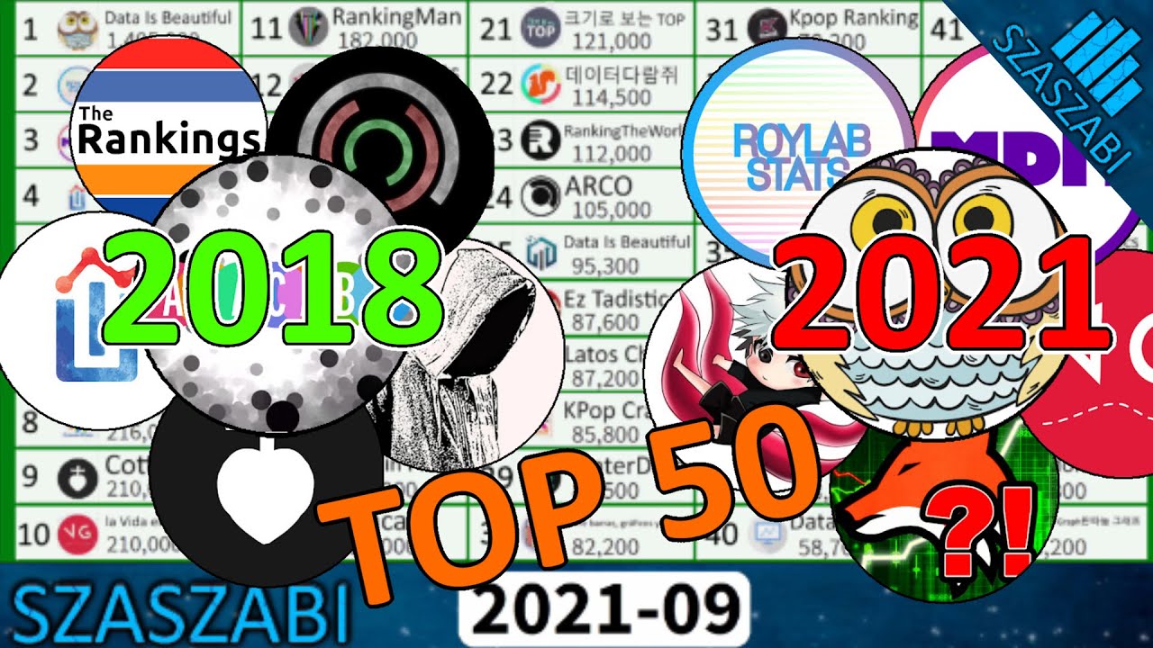 TOP 50 - Most Subscribed Ranking YouTubers - All Time - 2015-2021 - YouTube