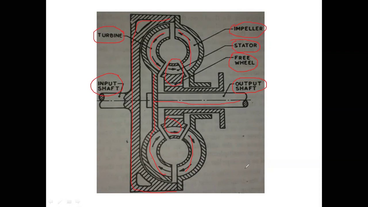 GEAR BOX_PART- 5_TORQUE CONVERTER OF AN AUTOMOBILE - YouTube