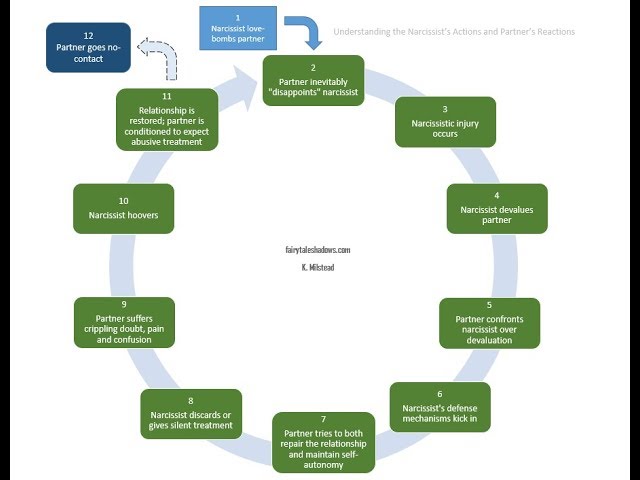Stages Of Abuse Cycle