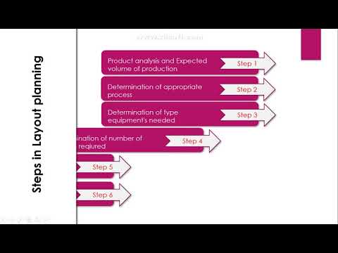 Steps in layout planning - YouTube