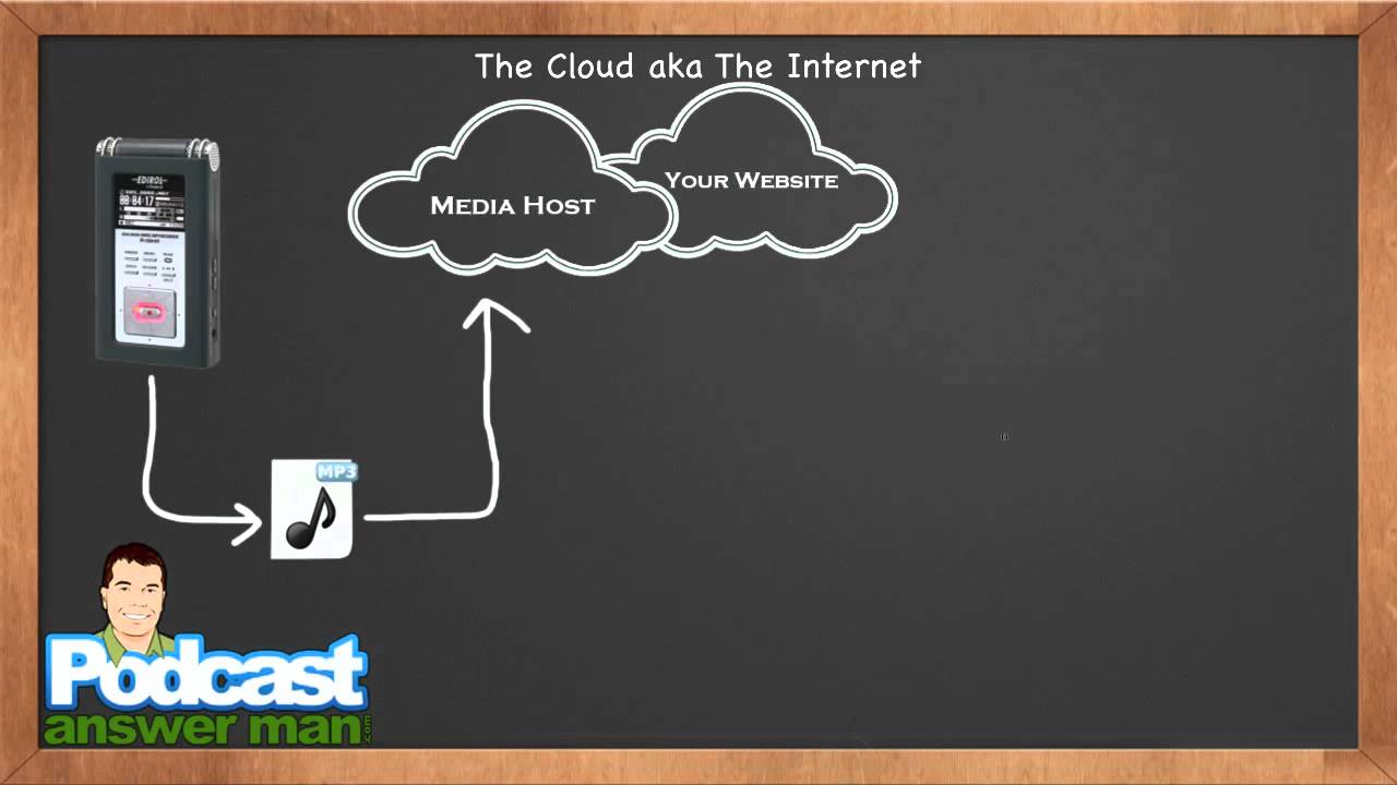 How Podcasting Works Tutorial - Podcasting 101 - YouTube