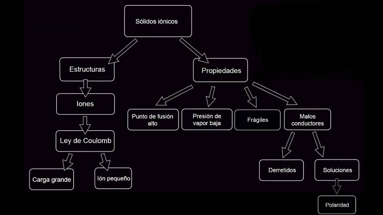 Sólidos iónicos | Química | Khan Academy en Español - YouTube