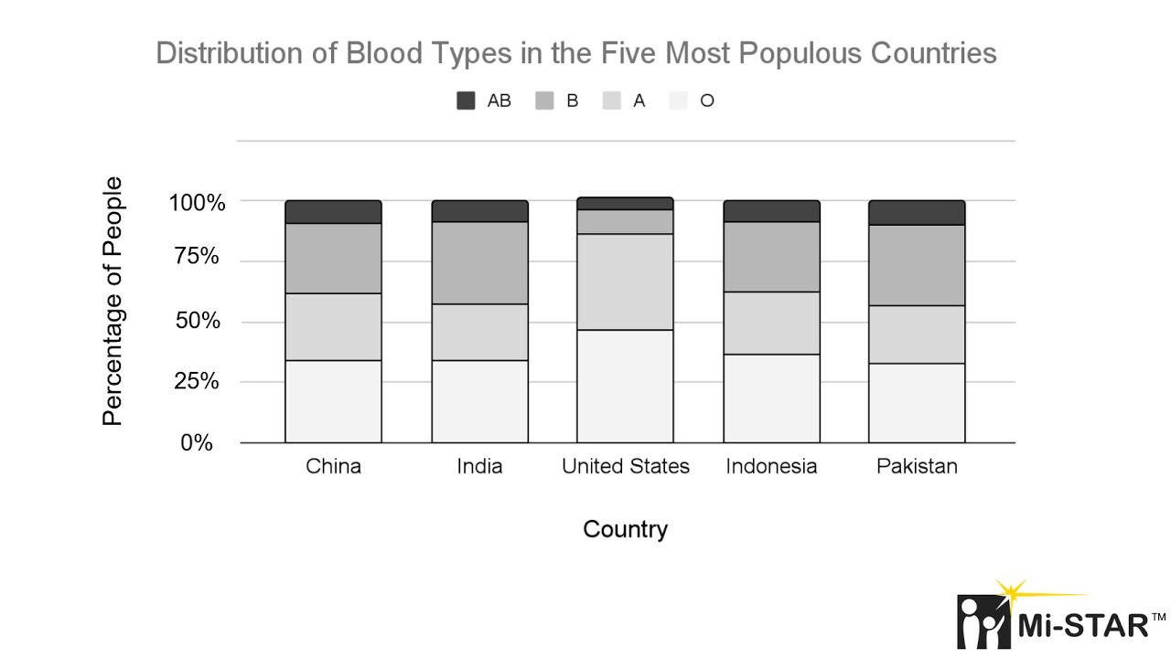Off-the-Shelf Lesson: Interpreting Graphs, Connect - Blood Type Graph ...