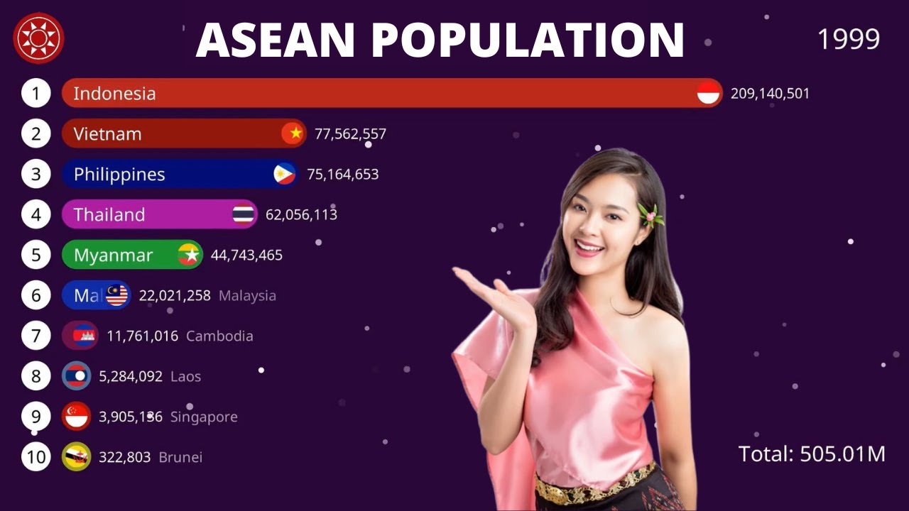 ASEAN POPULATION 1950 - 2050 - YouTube