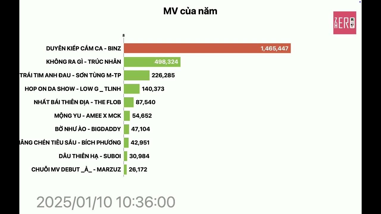 [WCA][2024][BR] MV của năm - YouTube
