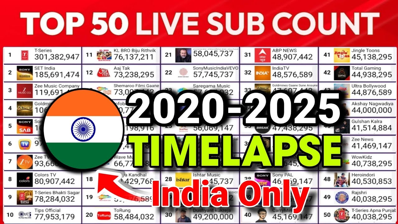 Top 50 YouTubers Live Sub Count "India Only" | Live Subscriber Count ...