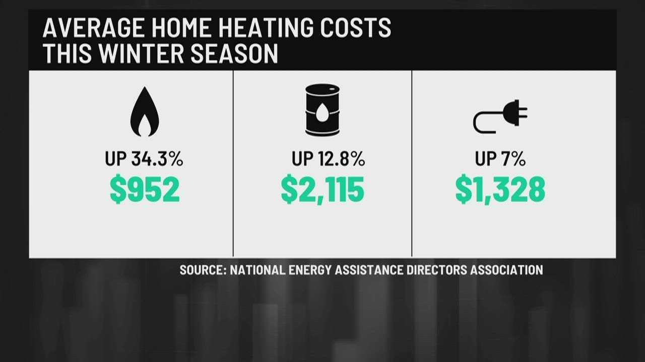 Home heating costs "will reach the highest level in more than 10 years ...
