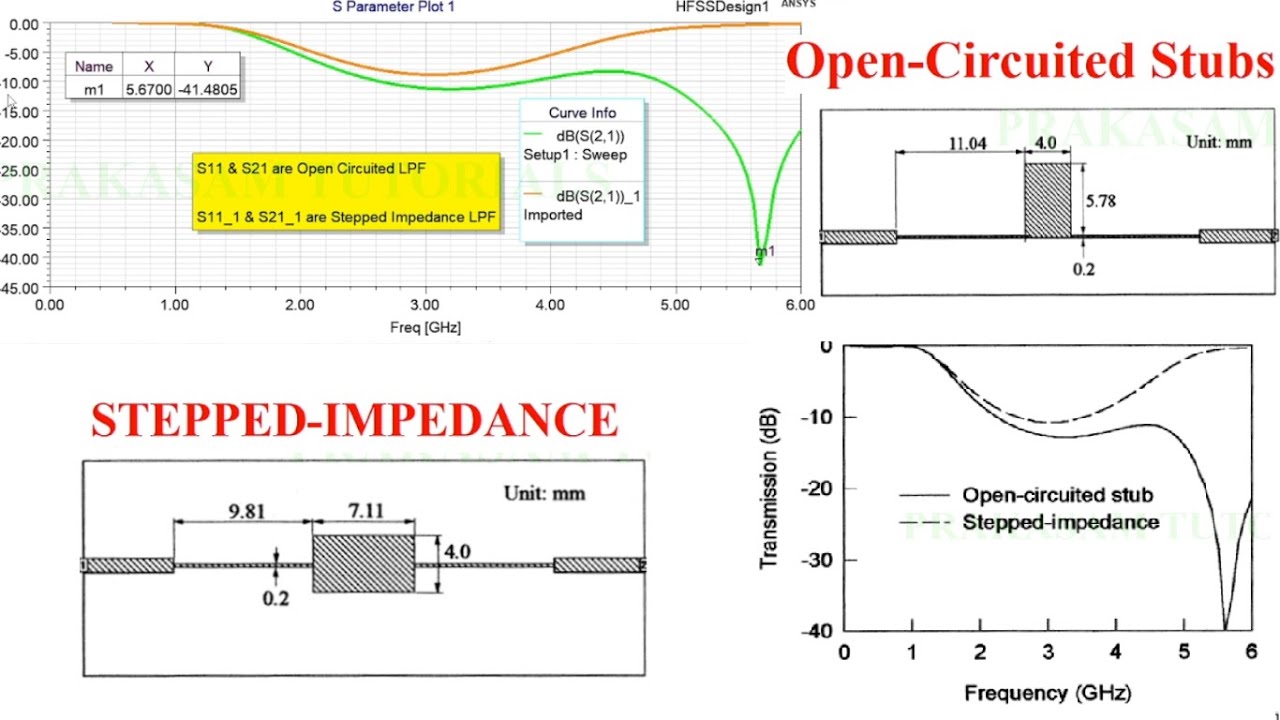 Comparison of wide-band frequency responses of the LPF in open ...