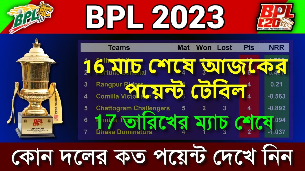 বিপিএল ২০২৩ | 16 মাচ শেষে আজকের পয়েন্ট টেবিল | কোন দলের কত পয়েন্ট ...