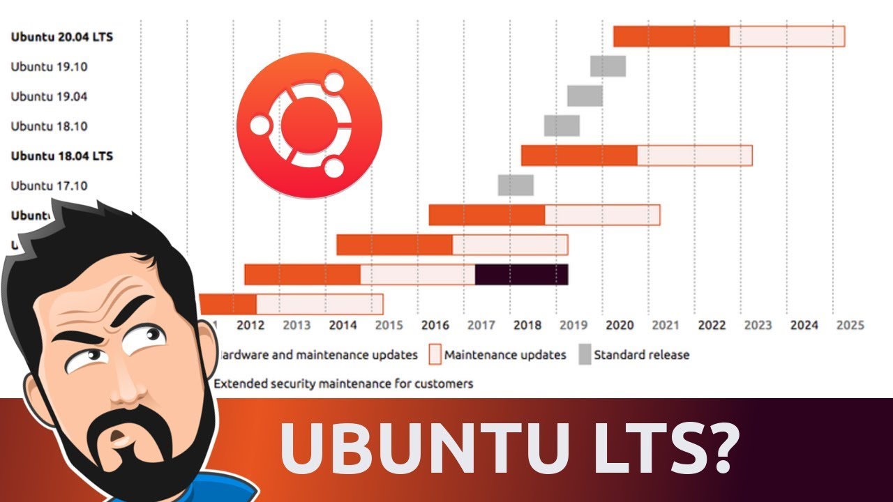 Entendendo o TEMPO de VIDA das Releases do Ubuntu - YouTube