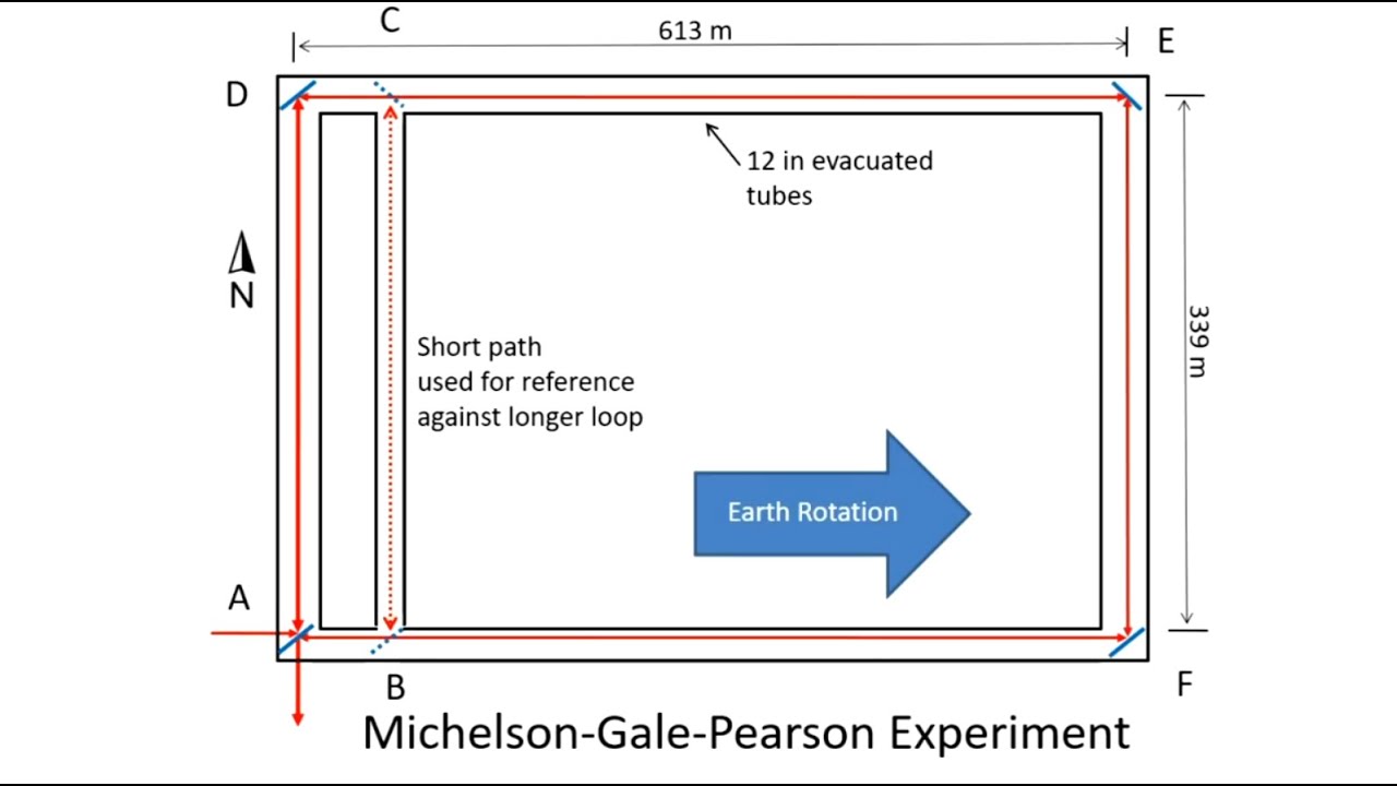 05 Gravity Bubble: MMX and Michelson Gale Experiment - YouTube