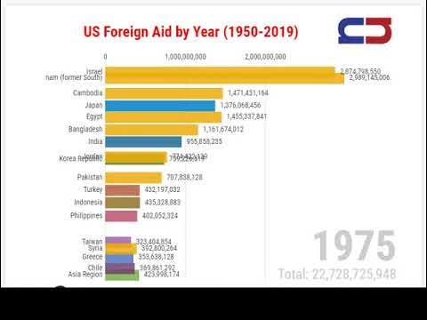 The history of United States Foreign Aid(1950-2019) visualization - YouTube