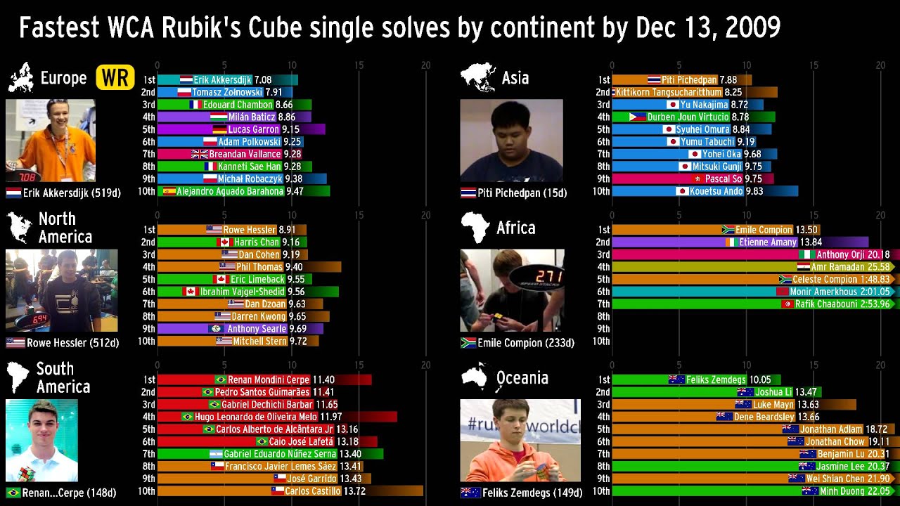 The history of the fastest WCA Rubik's Cube single solves by continent ...