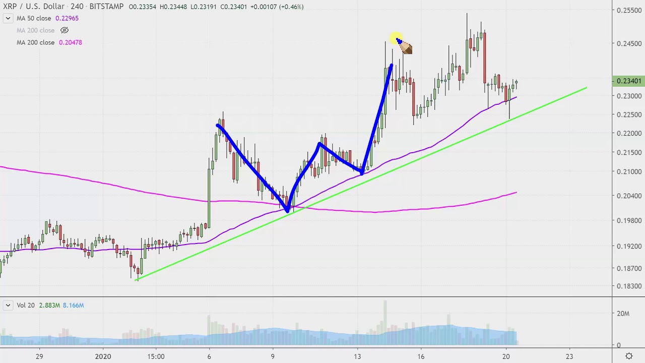 Ripple Chart Technical Analysis for 01-20-2020 - YouTube