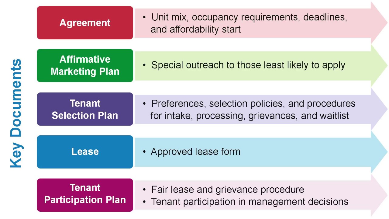 HOME Program - Initial Occupancy Prerequisites - YouTube