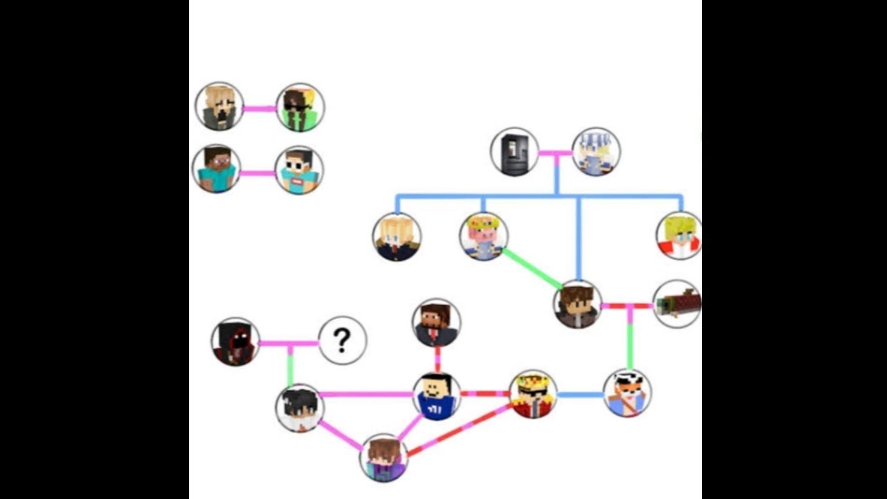The Entire Dream SMP Family Tree - YouTube
