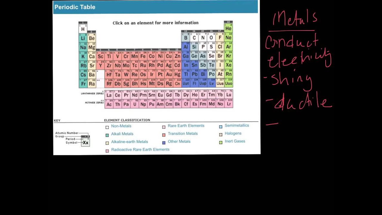 Periodic table review: groups and valence electrons - YouTube