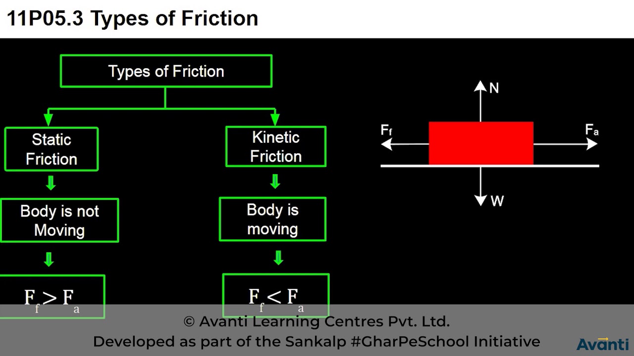 2. 11P05.3 CV2 Types of Friction - YouTube