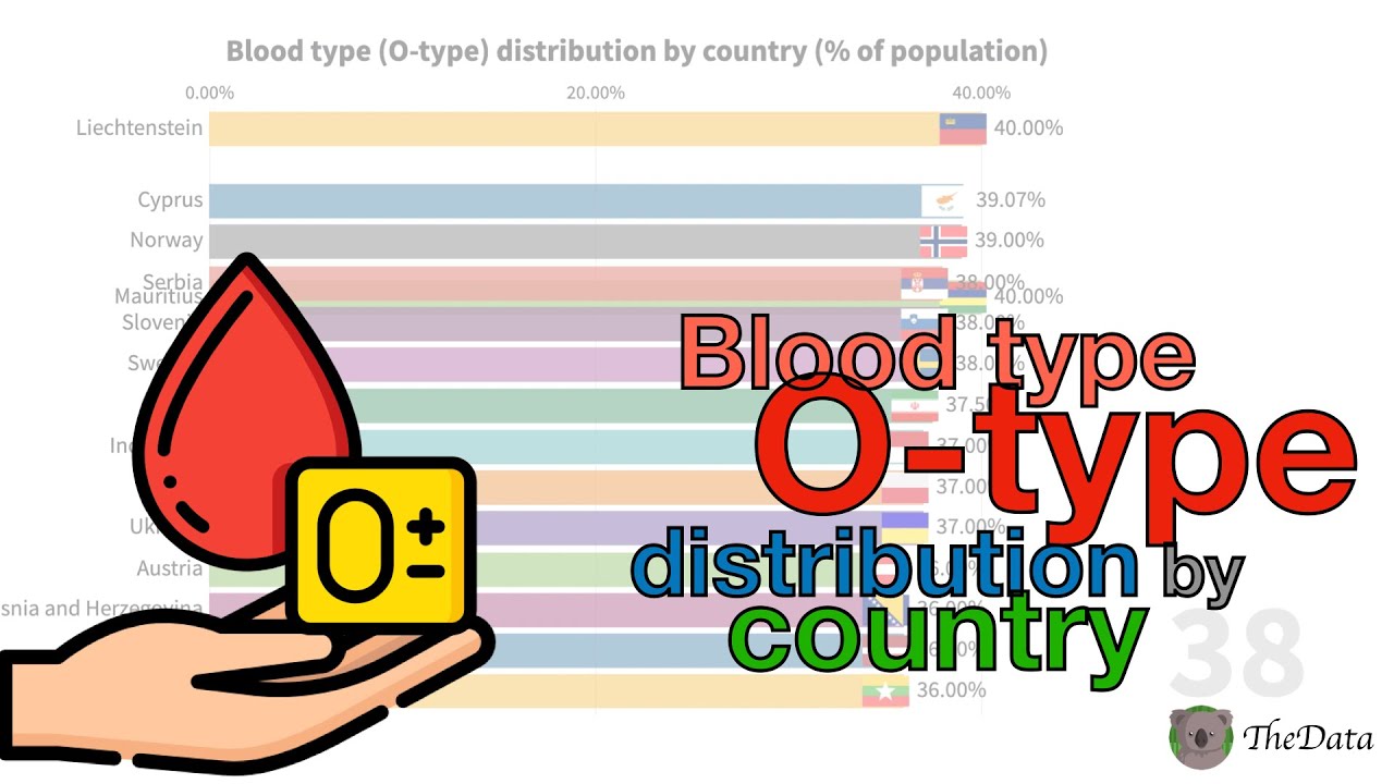 Blood type (O-type) distribution ranking by All Countries - YouTube