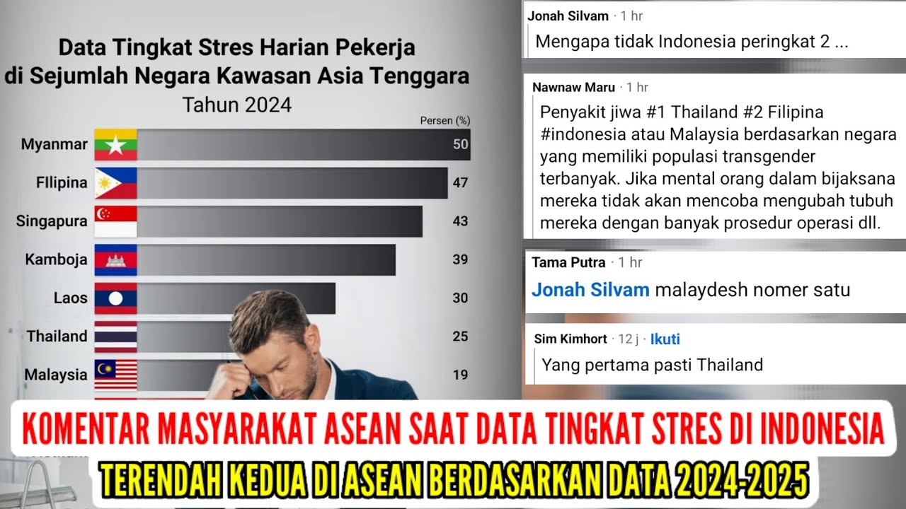 Komentar Masyarakat Asean Indonesia Terendah Kedua Tingkat Stres Di ...