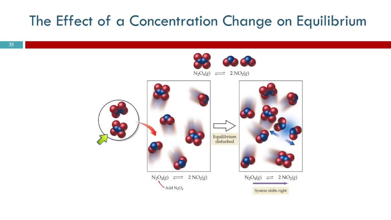 15.8 The Effect of a Concentration Change on Equilibrium - YouTube
